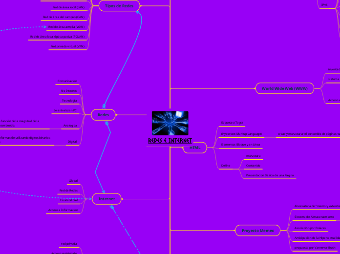 Redes e Internet - Mind Map